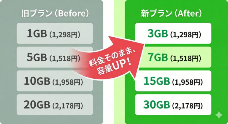 【2026最新】mineo料金プラン完全ガイド！容量増量でスマホ代は？ - マイネオ暮らしの家計簿